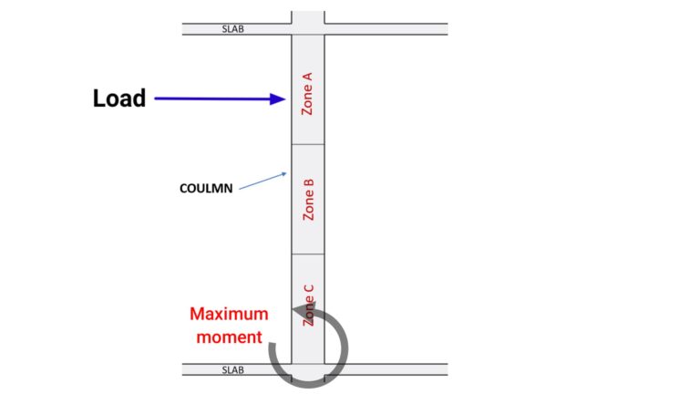 Reinforcement lapping zone in column-Civil Tutor - Civil Tutor