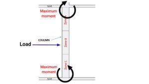 Reinforcement lapping zone in column-Civil Tutor - Civil Tutor