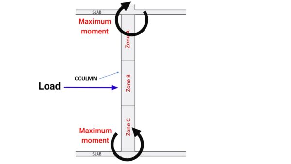 Reinforcement lapping zone in column-Civil Tutor - Civil Tutor