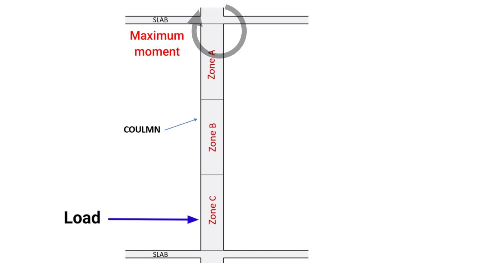 Reinforcement lapping zone in column-Civil Tutor - Civil Tutor