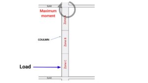 Reinforcement lapping zone in column-Civil Tutor - Civil Tutor