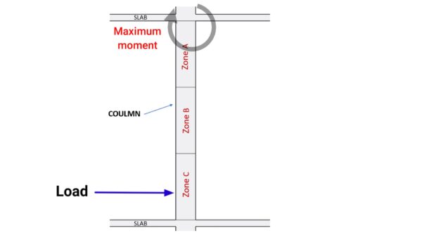 Reinforcement lapping zone in column-Civil Tutor - Civil Tutor