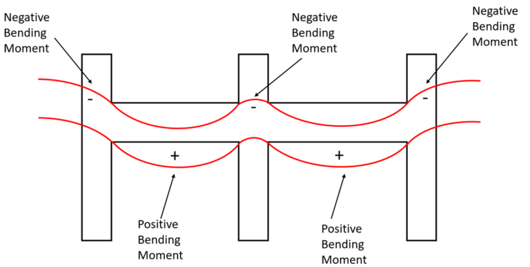Reinforcement lapping zone in Beams - Civil Tutor