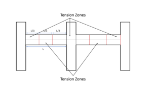 Reinforcement lapping zone in Beams - Civil Tutor