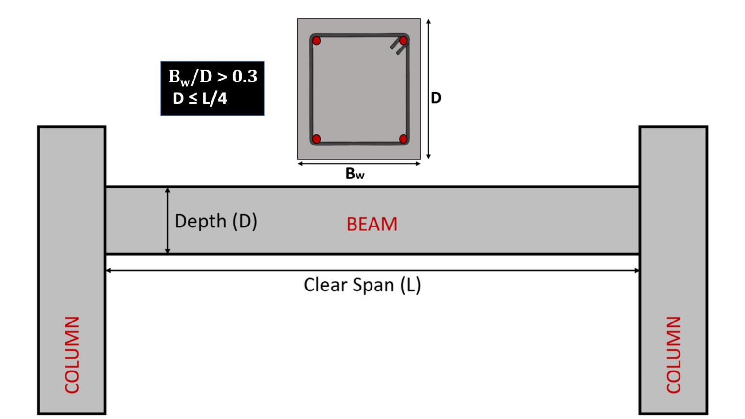 Important points related to the Design of Beams - Civil Tutor
