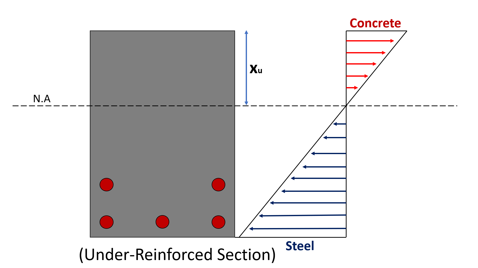 Why do we prefer Under-Reinforced sections over Balanced or Over ...