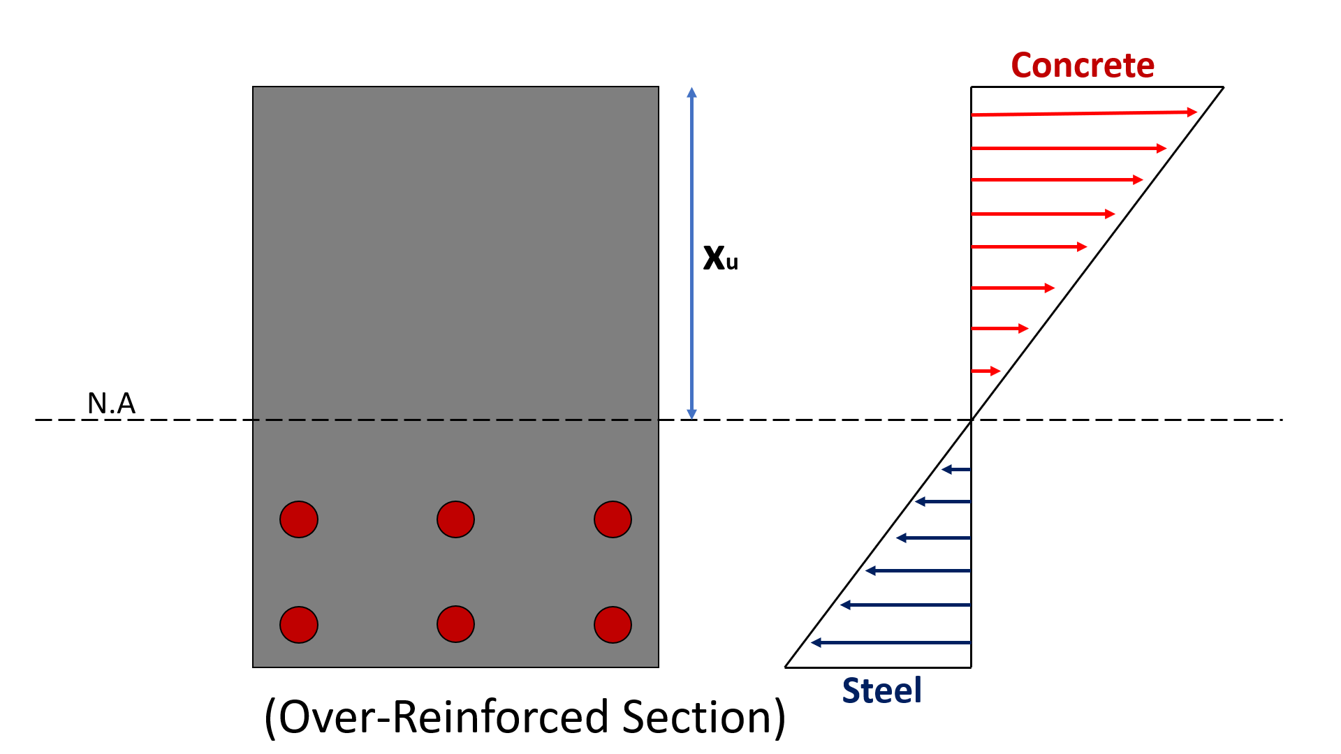 Why do we prefer Under-Reinforced sections over Balanced or Over ...