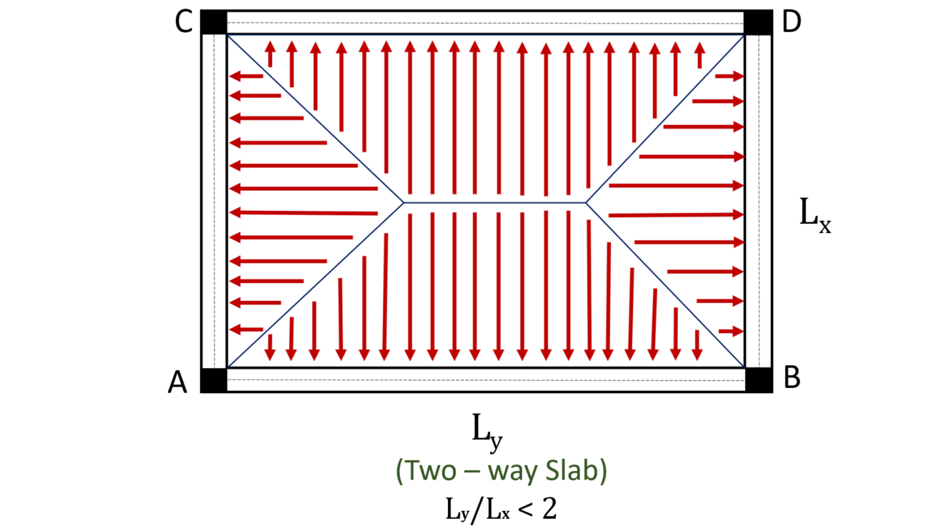 The Math Behind Load Transfer Mechanisms in Framed Structures - Civil Tutor