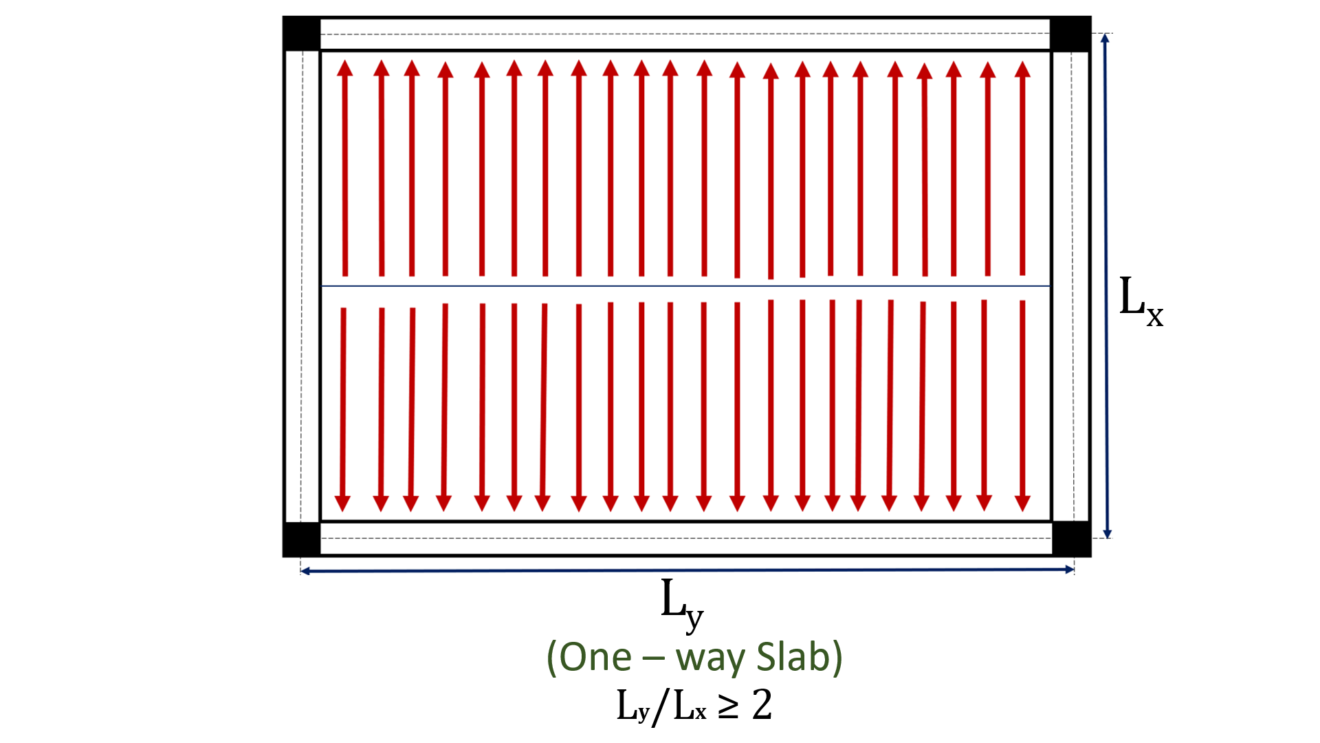 The Math Behind Load Transfer Mechanisms in Framed Structures - Civil Tutor