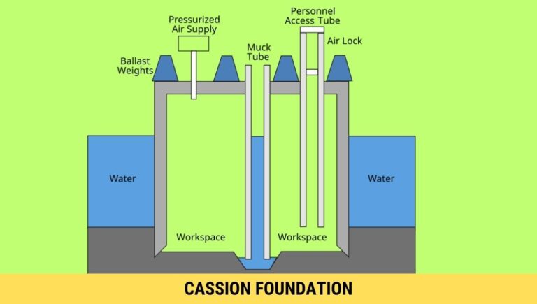 Types of Foundations in Building Construction - Civil Tutor